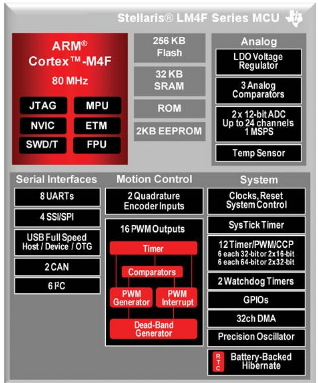 Stellaris Launchpad y Energia: Programando un Cortex-M3 fácilmente – patolin.com